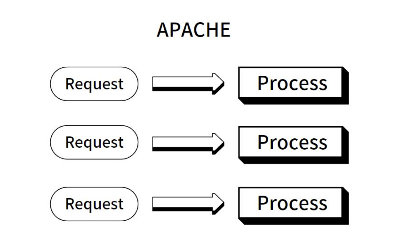 NGINX 